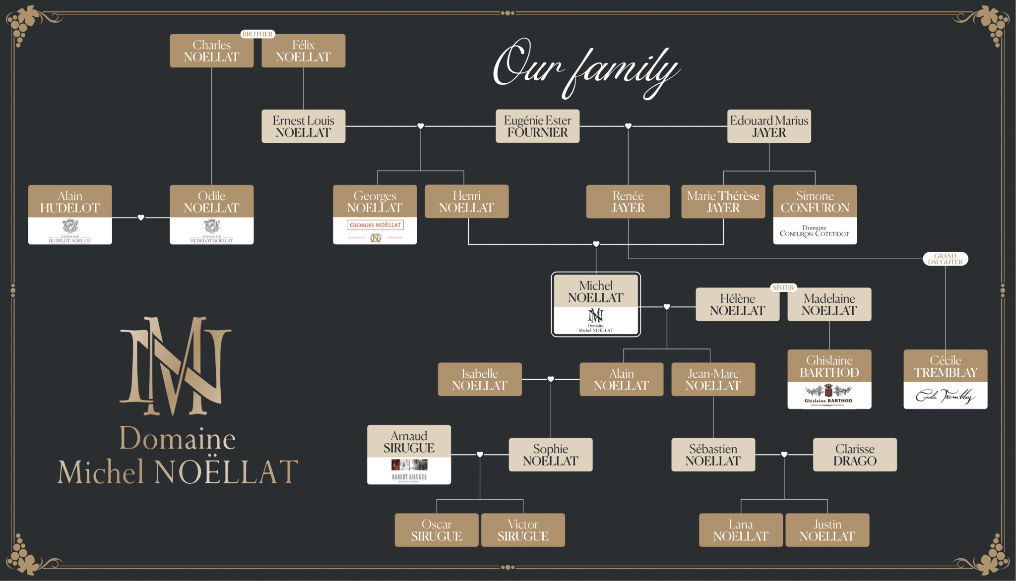 L'Histoire d'une Famille | Domaine Michel Noëllat